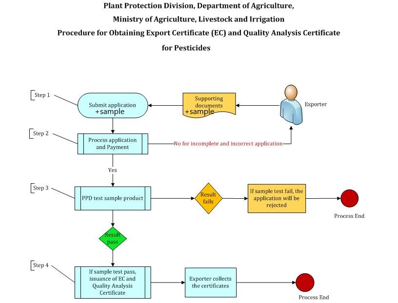 Procedure for applying Pesticides Export Endorsement - Procedure ...